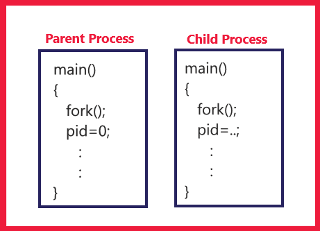 Fork System Call in Operating System